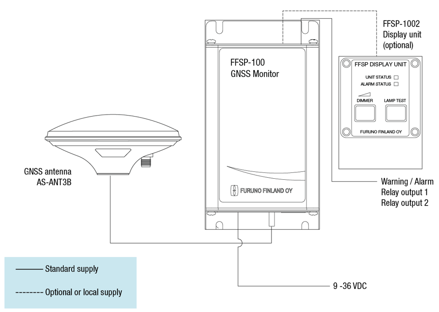 Anti-Jamming and Spoofing System | GNSS Positioning Solutions | Furuno Finland